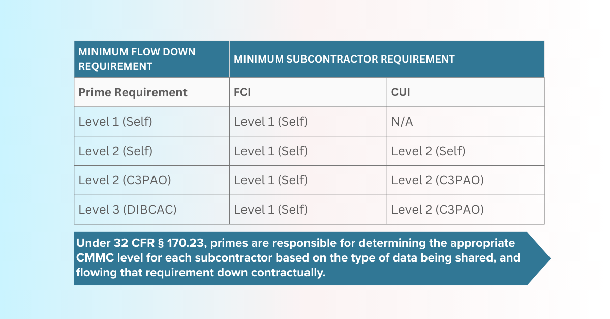CMMC Flow Down Requirements 2026: What Major Defense Primes Are ...