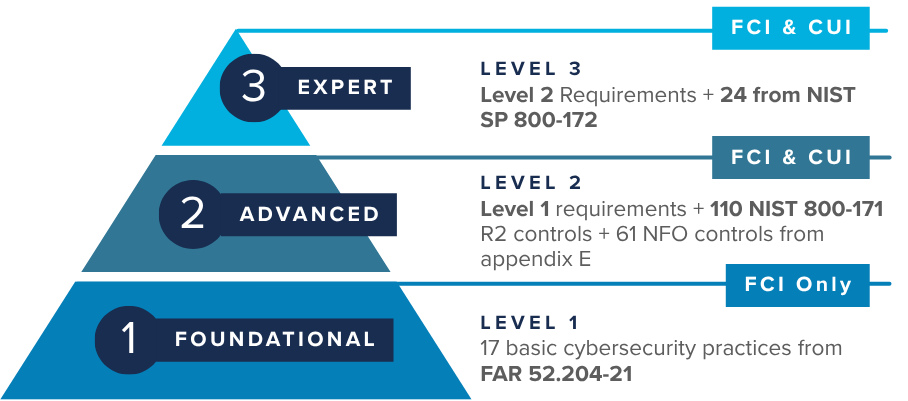 CMMC Compliance Solution